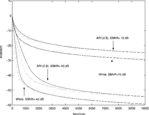 figure 1 from a new robust variable step size nlms algorithm semantic scholar