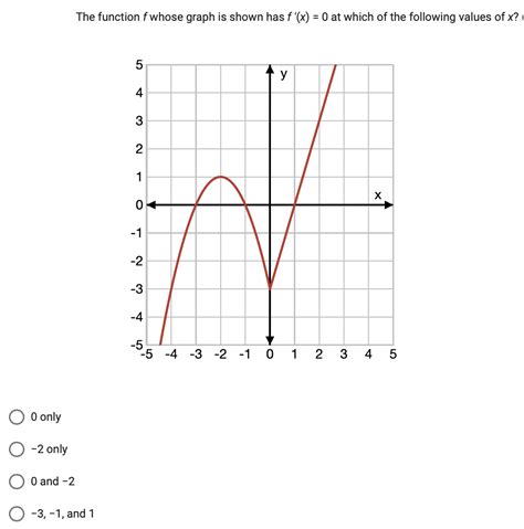 solved the function f whose graph is shown has f′ x 0 at