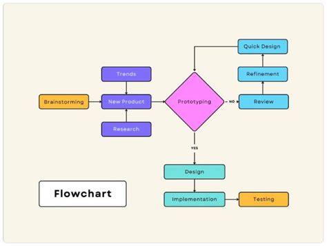 10 Contoh Flowchart Berbagai Bentuk Beserta Simbol Dan Langkah Membuatnya Nbkomputer