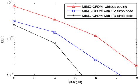 performance of turbo coded mimo‐ofdm for code rates 1 3 and 1 2 download scientific diagram