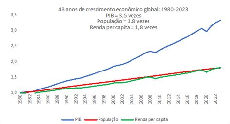 O aumento da renda global e da renda per capita dos países entre 1980 e