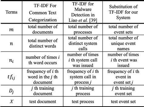 [pdf] cyber threat detection based on artificial neural networks using event profiles semantic