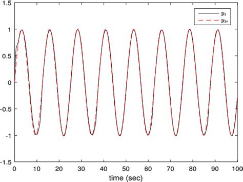 figure 1 from fuzzy adaptive output feedback control for mimo switched nontriangular structure