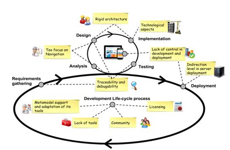 challenges for the adoption of model driven web engineering approaches