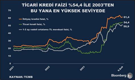 Ticari kredi faizi 21 yılın en yüksek seviyesinde