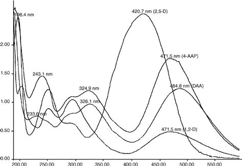 UVVIS Spectra Of The Colored Quinone Imides Formed By The Reaction Of