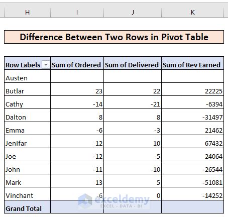 Calculate Difference Between Two Rows In Pivot Table With Easy Steps