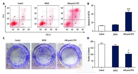 Pirfenidone Pfd Promotes Apoptosis Of Hepg Cells Hepg Cells Were