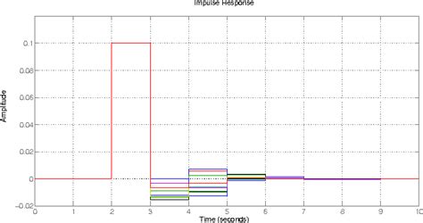 figure 1 from lmi results for robust control design of observer based controllers the discrete