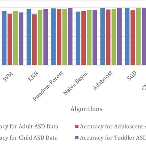 comparison of the various algorithm over autism spectrum disorder download scientific diagram