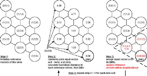 figure 1 from towards model evaluation using self organizing maps semantic scholar