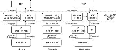 tcp adaptation with network coding and opportunistic data forwarding in multi hop wireless