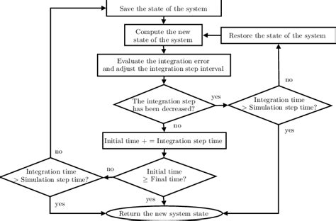 flowchart of the real time integration algorithm download scientific diagram