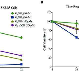 A And B Time Response To Treatment With PAMAM Dendrimers Time