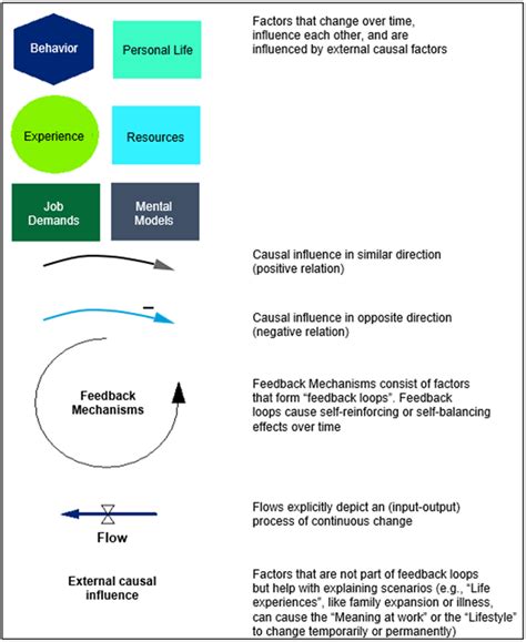 Causal Loop Diagram Of Individual Workplace Well Being The Model