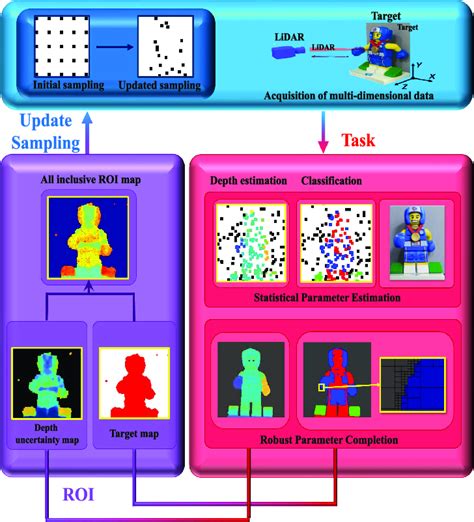 representation of the proposed adaptive sampling process roi stands download scientific