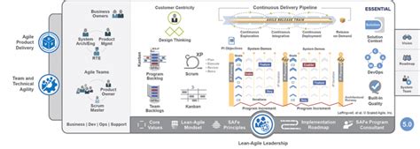 a comprehensive tutorial to understand the safe scaled agile framework ntask