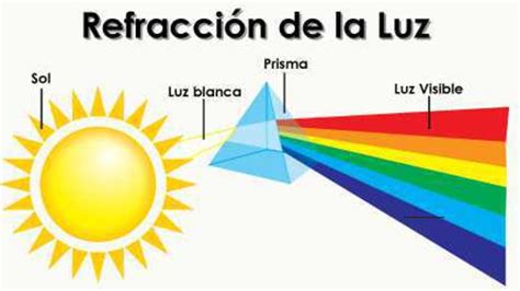 Calam O Fisica Refracci N De La Luz