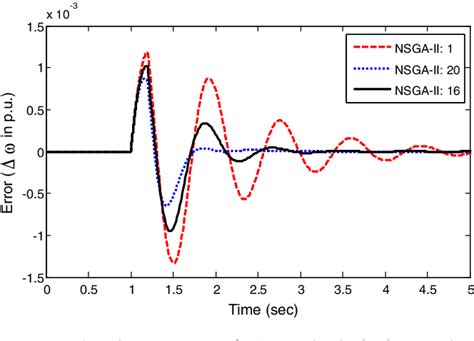 figure 9 from a multi criteria optimization technique for sssc based power oscillation damping