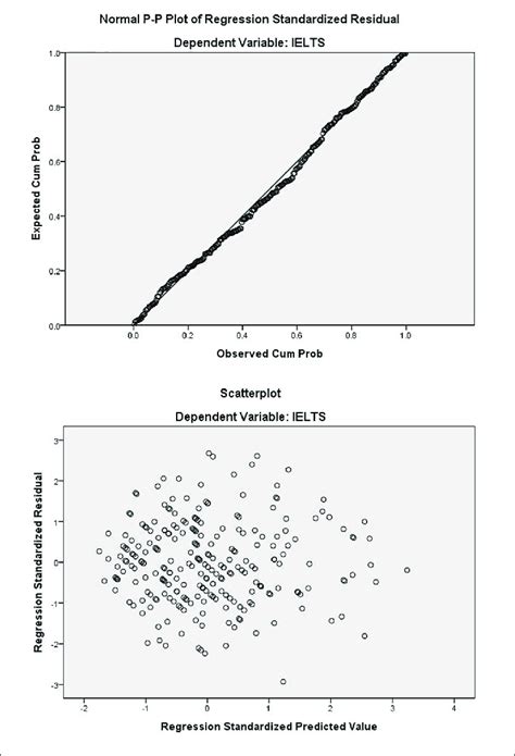 regression diagnostics download scientific diagram
