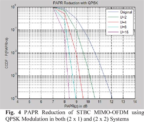 figure 1 from performance analysis for papr reduction using slm technique in 2 × 1 and 2 × 2