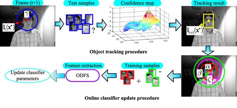 figure 1 from real time object tracking via online discriminative feature selection semantic
