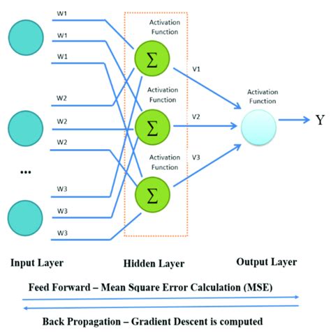 the multi layer perceptron download scientific diagram