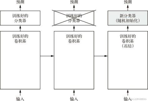 pytorch 08 —预训练模型（迁移学习） pytorch 预训练模型 csdn博客