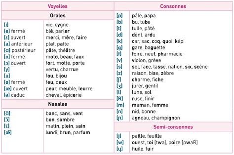 Les Phon Mes Du Fran Ais Digischool