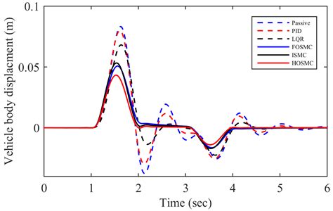 algorithms free full text comparative analysis of different model based controllers using