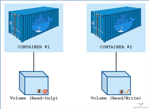 docker basic to advanced