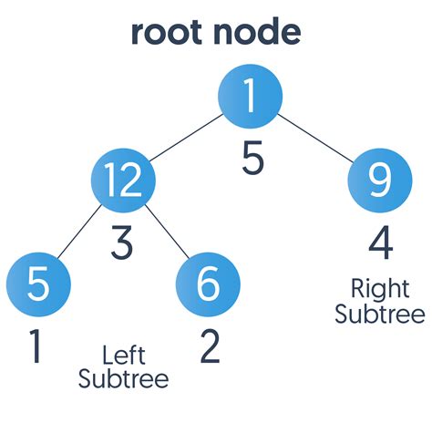 Tree Traversal Inorder Preorder Postorder And Level Order