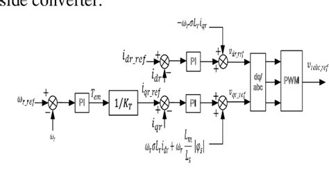 figure 5 from active and reactive power control of doubly fed induction generator based on