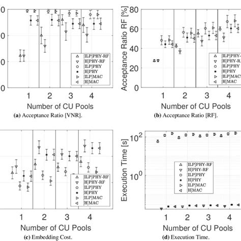 performance of the ilp based algorithm and of the heuristic with a download scientific diagram
