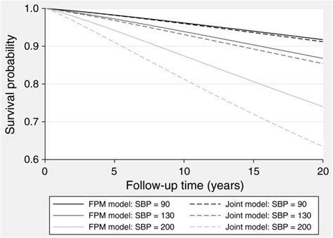 predicted survival from the flexible parametric survival model and download scientific diagram