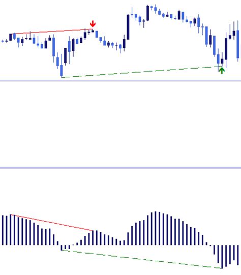 Mt Macd Divergence Indicator Scanner
