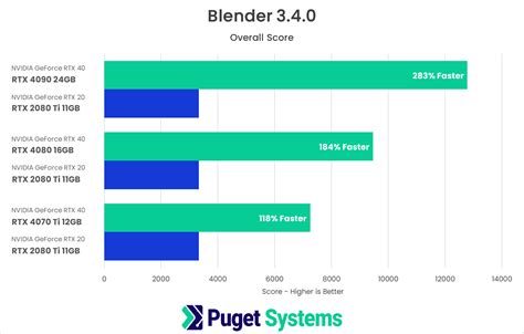 Blender NVIDIA GeForce RTX 40 Series Performance Puget Systems