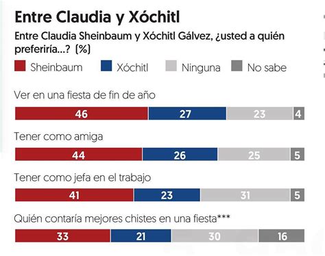 Encuesta Ef Claudia Sheinbaum Aventaja Por Puntos A X Chitl G Lvez