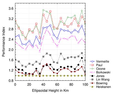 performance of non iterative and iterative methods with respect to download scientific diagram