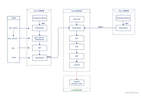 图解 rust 编译器与语言设计 part 1 ：rust 编译过程与宏展开 掘金