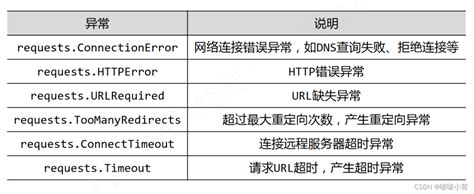 requests库使用方法 python requests库的使用方法 csdn博客