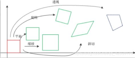 opencv——几何空间变换（仿射变换和投影变换） 仿射和投影的函数 csdn博客