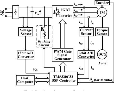 figure 4 from a speed sensorless vector control system of induction motors using current