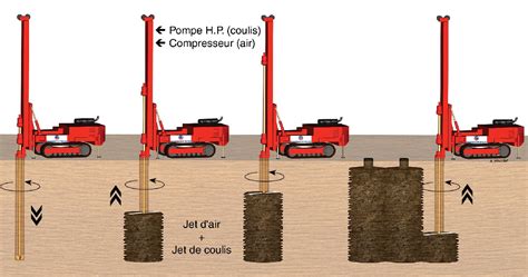 Jet grouting déstructuration avec un jet haute pression