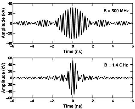 uwb transmitted waveforms download scientific diagram