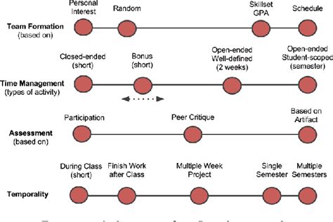 figure 1 from using spectrums and dependency graphs to model progressions from introductory to