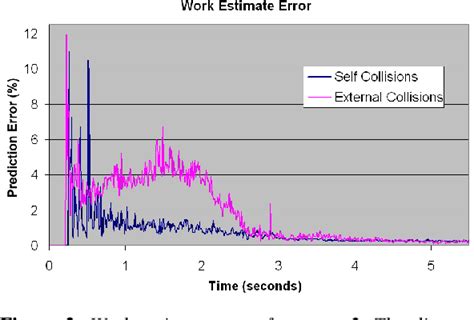 Figure 2 From Exploiting Parallelism In Physically Based Simulations On Multi Core Processor