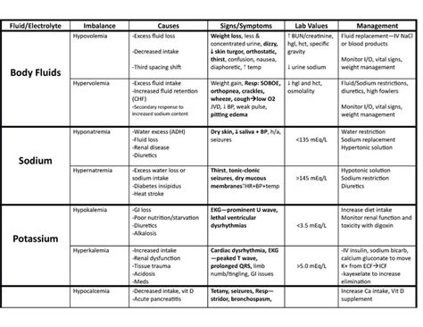 Fluid And Electrolyte Imbalance Chart Fluid Electrolyte Imbalance
