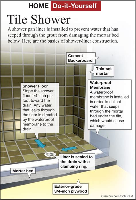 Installing Tile Shower Floor Over Concrete Slab Viewfloor Co