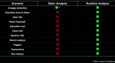 introducing dynamic lineage extraction from azure sql databases in azure purview mashford s